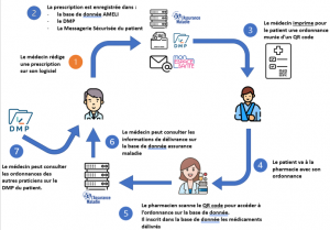 L’ordonnance numérique en pratique – Fédération des Médecins de France